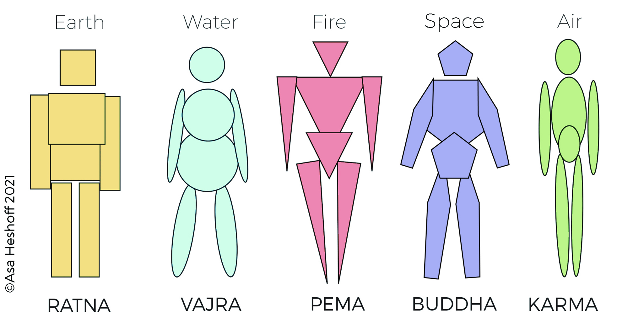 In Search of the Elemental Body